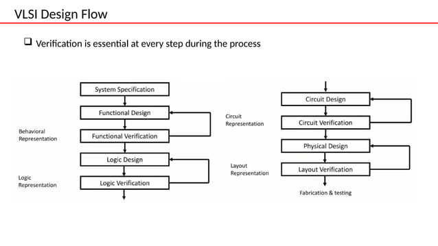 Lecture notes for the Digital VLSI Design | PPT