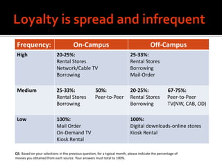 On Campus DvD kiosks | PPTX