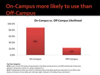 On Campus DvD kiosks | PPTX