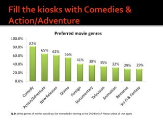 On Campus DvD kiosks | PPTX