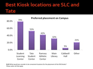 On Campus DvD kiosks | PPTX