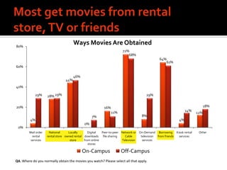 On Campus DvD kiosks | PPTX