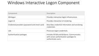 Credential provider | PPTX