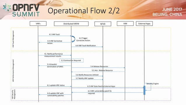 Distributed VNF Management - Architecture and Use cases | PDF
