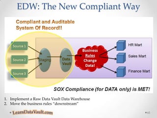 Data Vault Overview | PPT