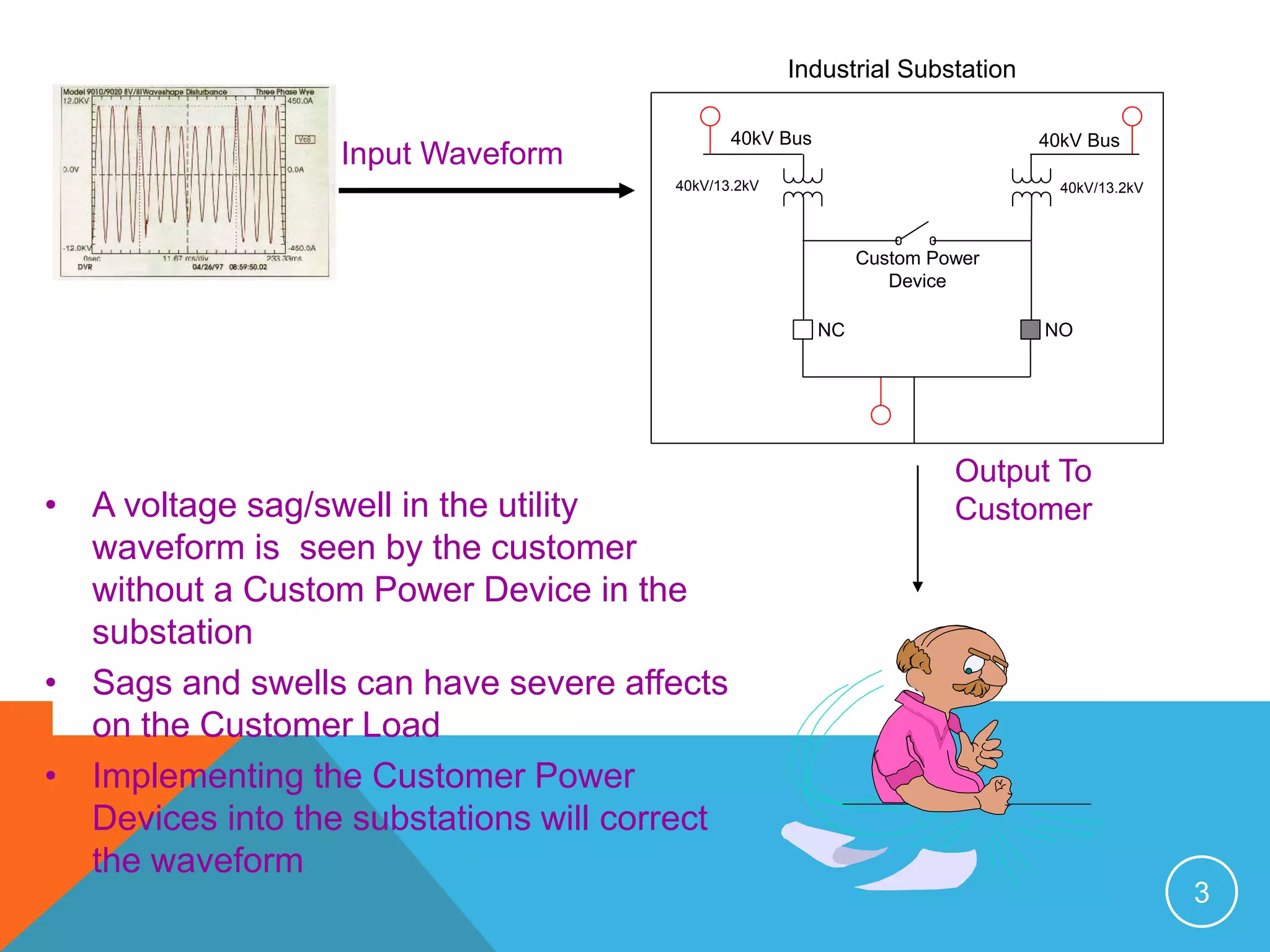modeling and simulation of a dynamic voltage restorer | PPTX
