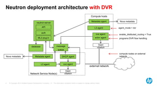 OpenStack Neutron's Distributed Virtual Router | PPT