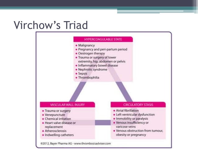 Deep Vein Thrombosis