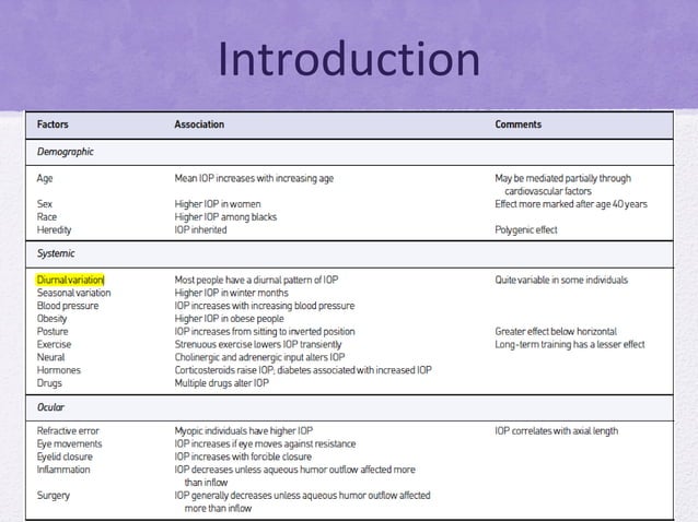 Importance of diurnal variation | PPT | Eye and Vision Conditions ...