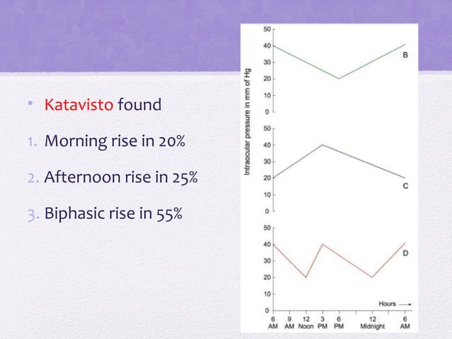 Importance of diurnal variation | PPT | Eye and Vision Conditions ...