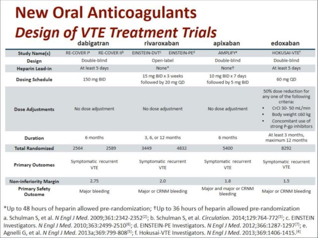 Dvt diagnosis and management