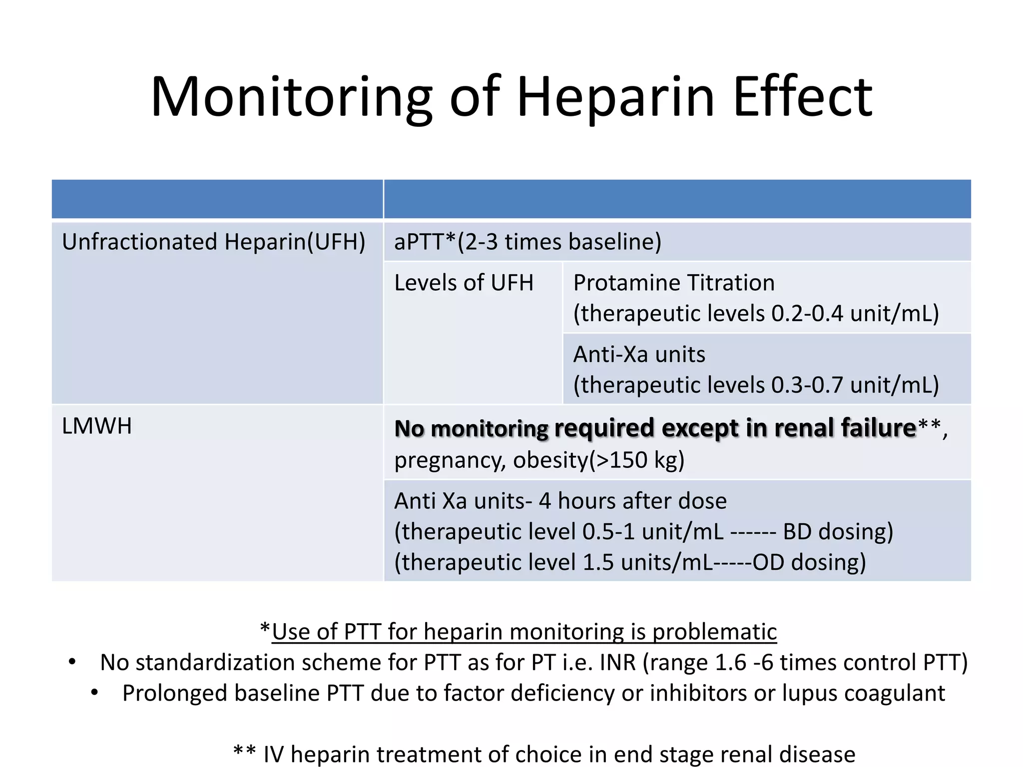 Anticoagulation in Deep Vein Thrombosis (According to American College ...