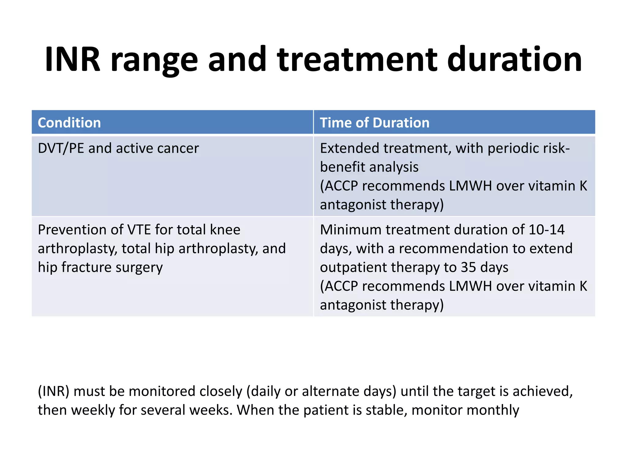 Anticoagulation in Deep Vein Thrombosis (According to American College ...