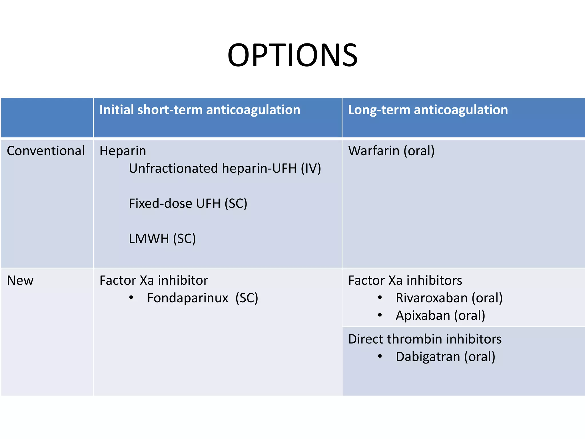 Anticoagulation in Deep Vein Thrombosis (According to American College ...