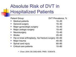 Preventing DVT in Hospitalized Patients | PPT