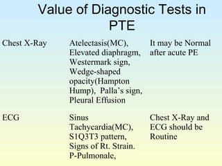 Dvt and pulmonary embolism | PPT