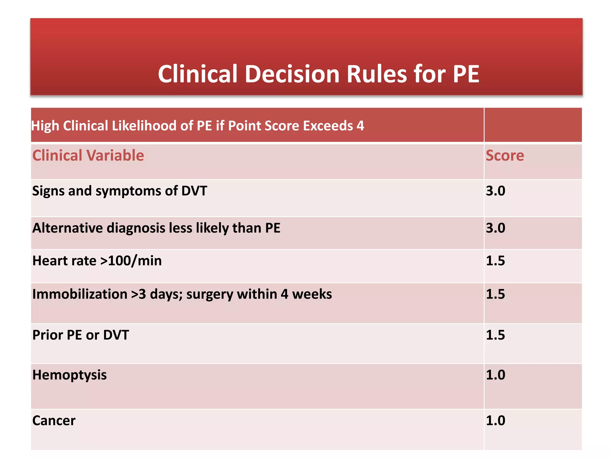 dvt and Pulmonary Thromboembolism 43.pptx | Blood Disorders | Diseases ...