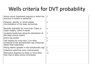 dvt and Pulmonary Thromboembolism 43.pptx