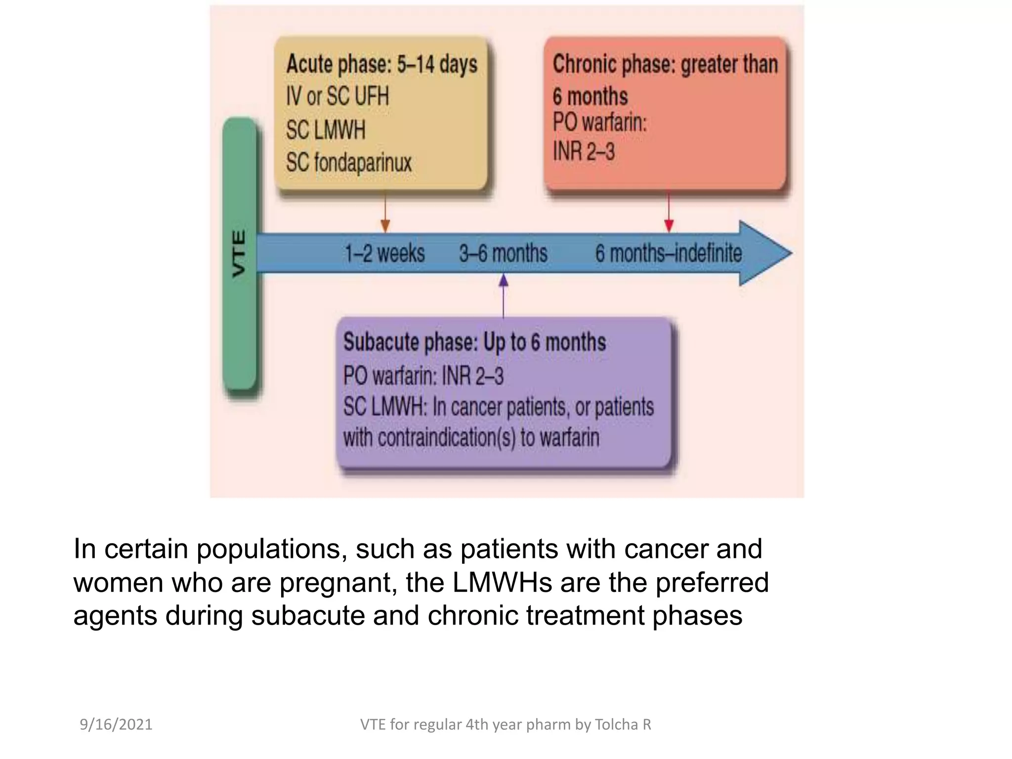 Pharmacotherapy of Venous thrombo embolism | PPTX