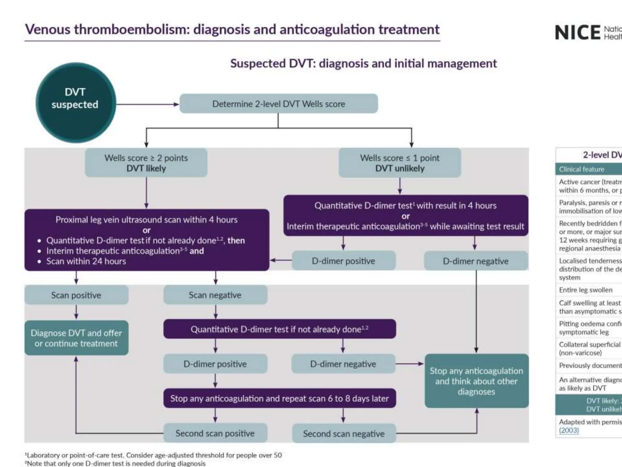 DEEP VENOUS THROMBOSIS NEW GUIDELINES.pptx