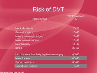 Dvt prophylaxis | PPT