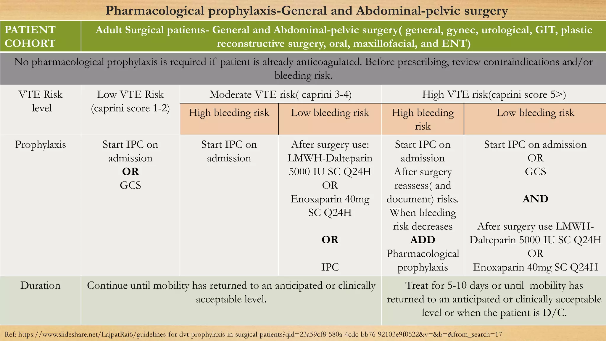 DVT PROPHYLAXIS FOR SURGERIES-dona.pptx