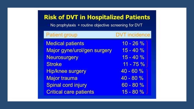 Dvt prophylaxis , treatment and anaesthetic considerations | PPTX ...