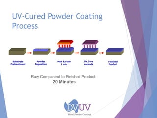 UV Curable Powder Coatings for MDF Substrates | PPTX | Home Improvement ...