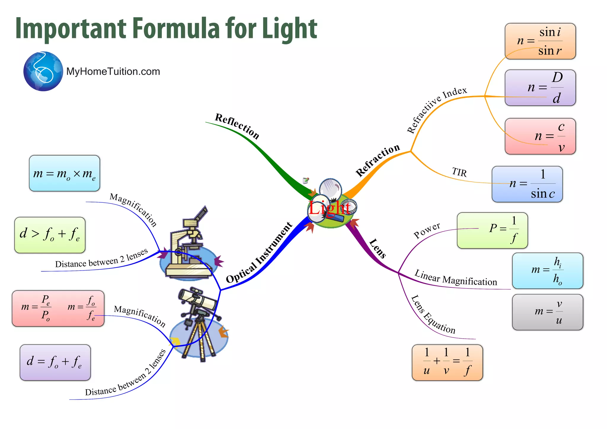 Formula of light mind map | PPT