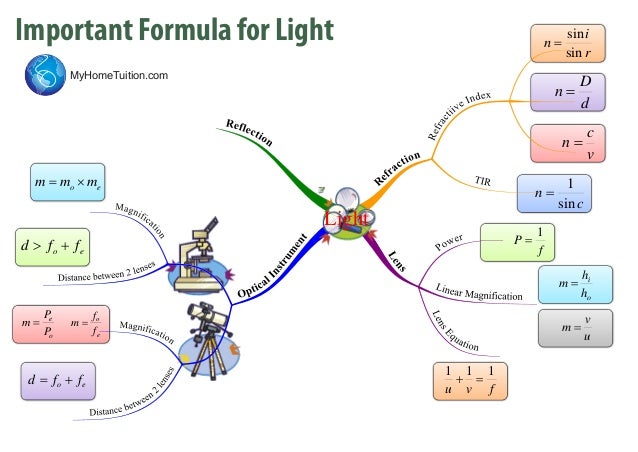 Formula of light mind map