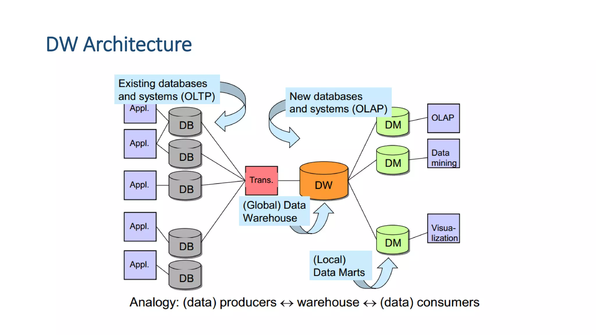 Introduction to Data Warehouse | PDF