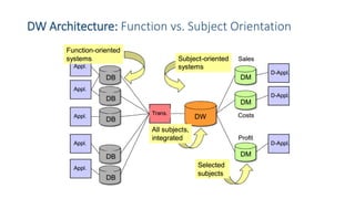 Introduction to Data Warehouse | PDF