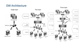 Introduction to Data Warehouse | PDF