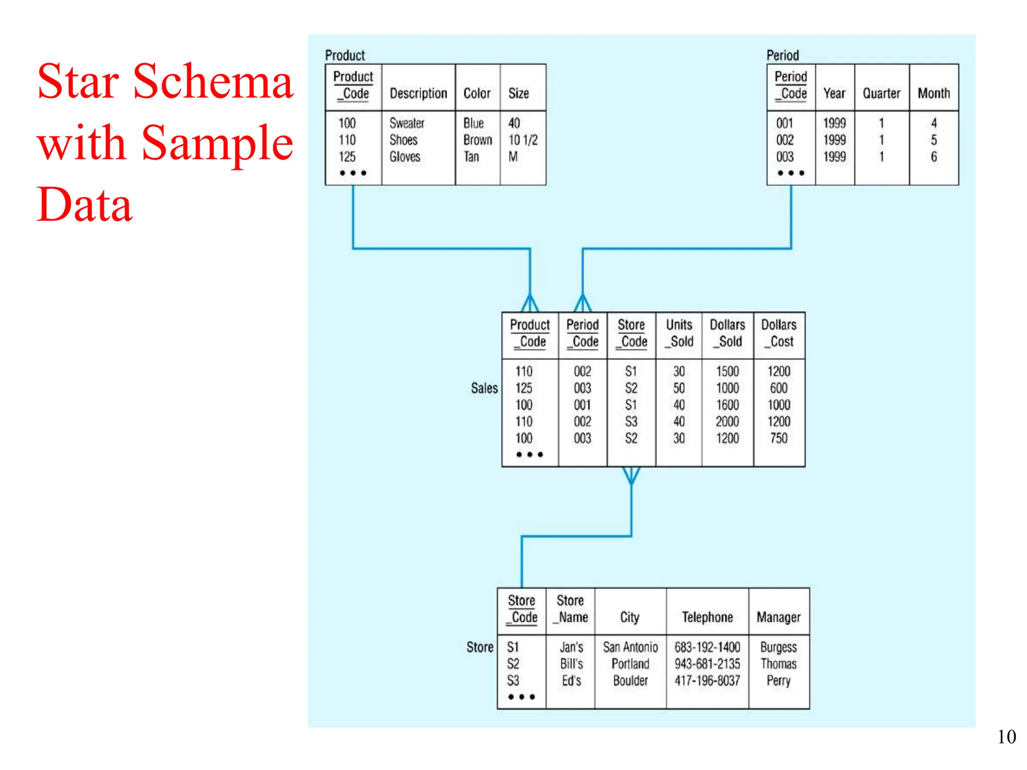 Data Warehouse Models and Operators.ppt