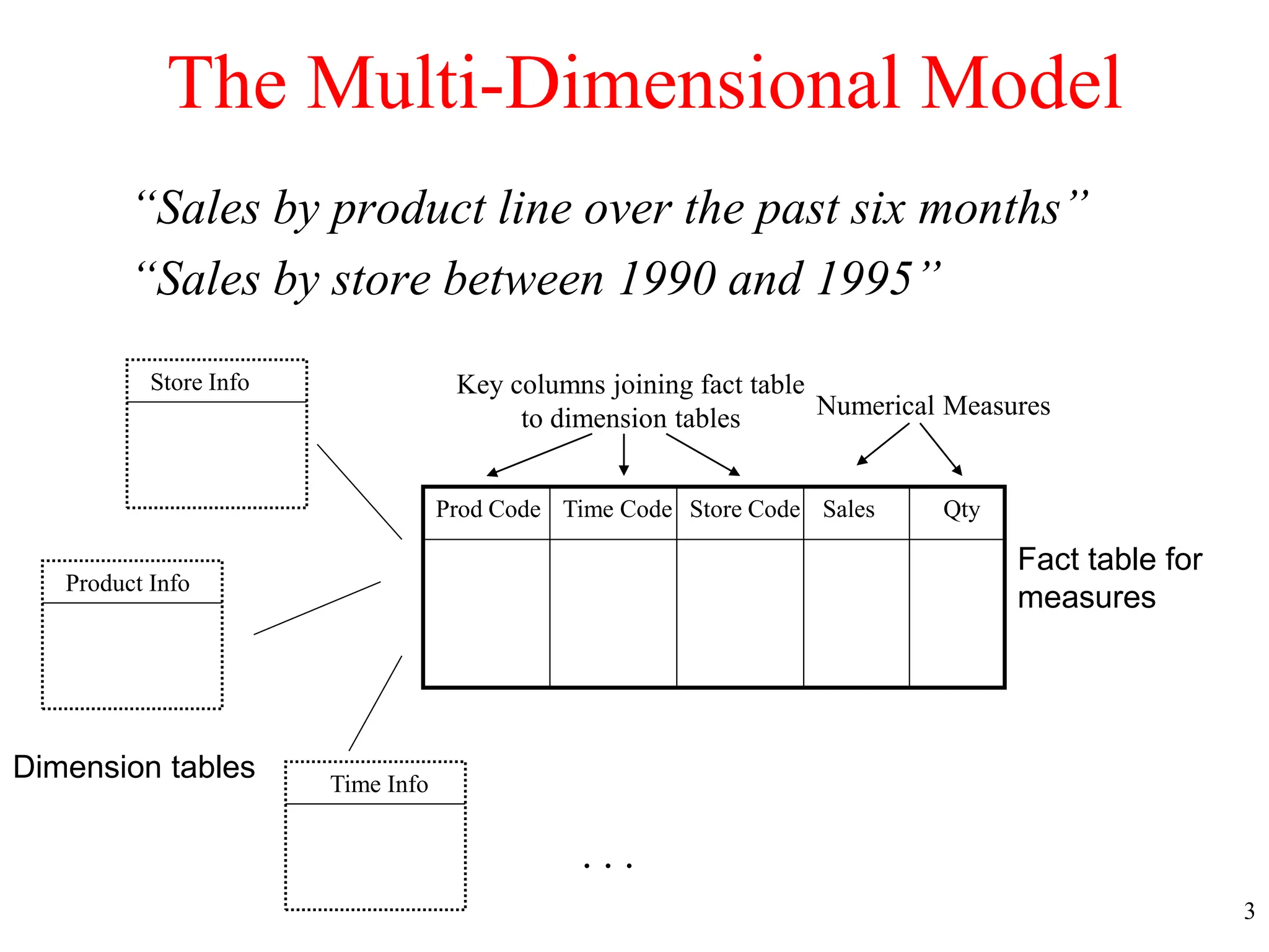 Data Warehouse Models and Operators.ppt