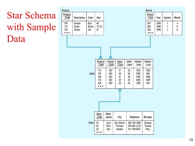 Data Warehouse Models and Operators.ppt