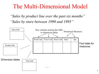 Data Warehouse Models and Operators.ppt