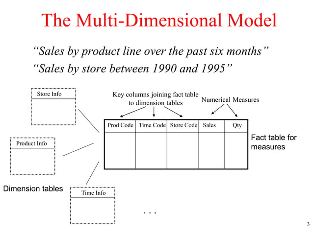 Data Warehouse Models and Operators.ppt