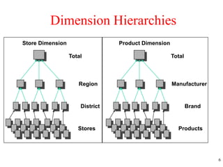 Data Warehouse Models and Operators.ppt