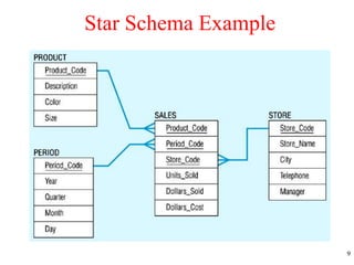 Data Warehouse Models and Operators.ppt
