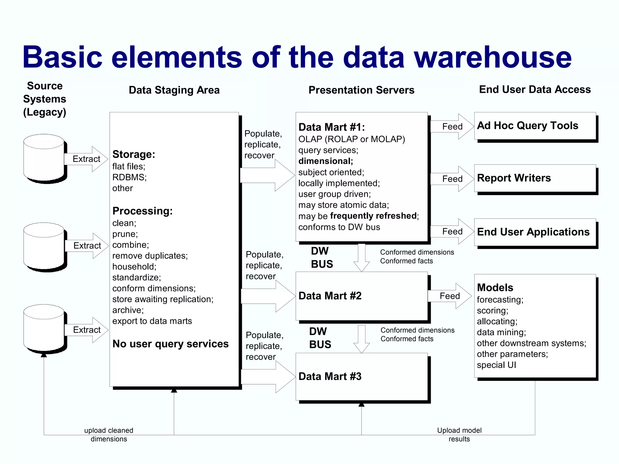 Data Warehouse 101 | PPS
