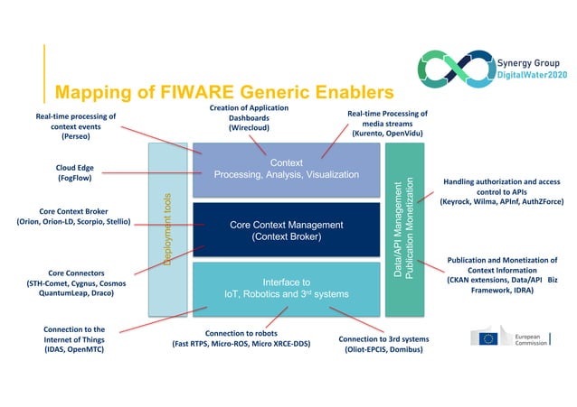 DW2020 Data Models - FIWARE Platform | PPT