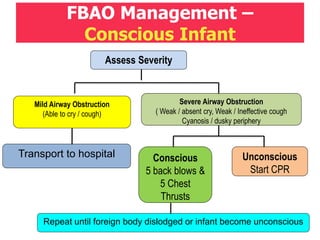 paed_cpr_and_foreign_body_25092014.ppt | First Aid | Injuries