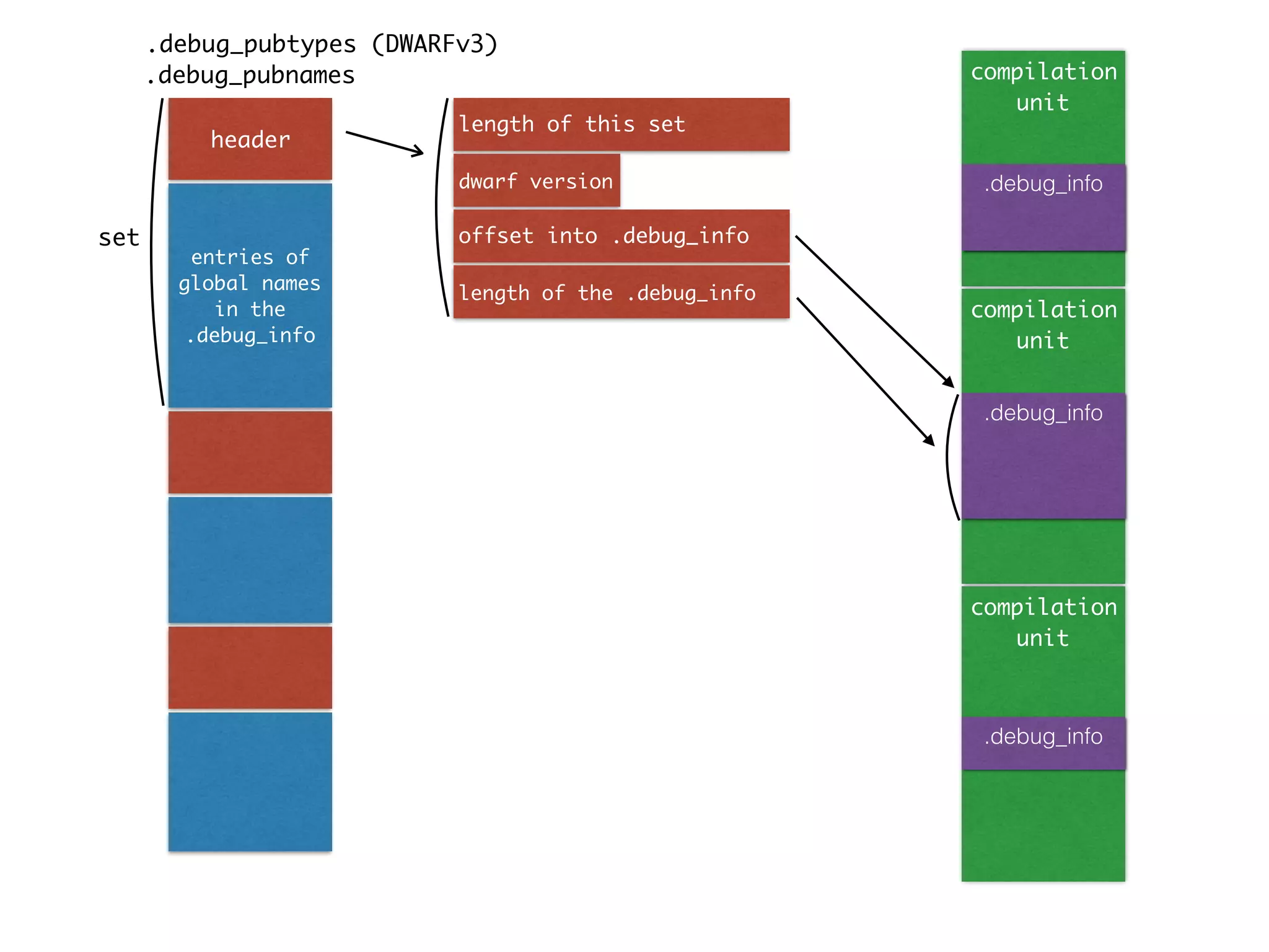 DWARF Data Representation | PPT