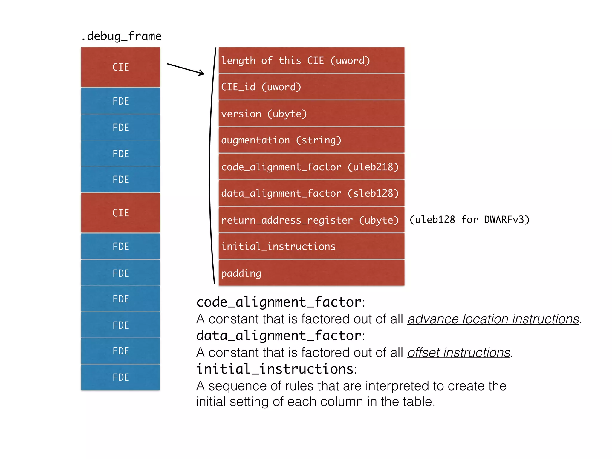 DWARF Data Representation | PPT