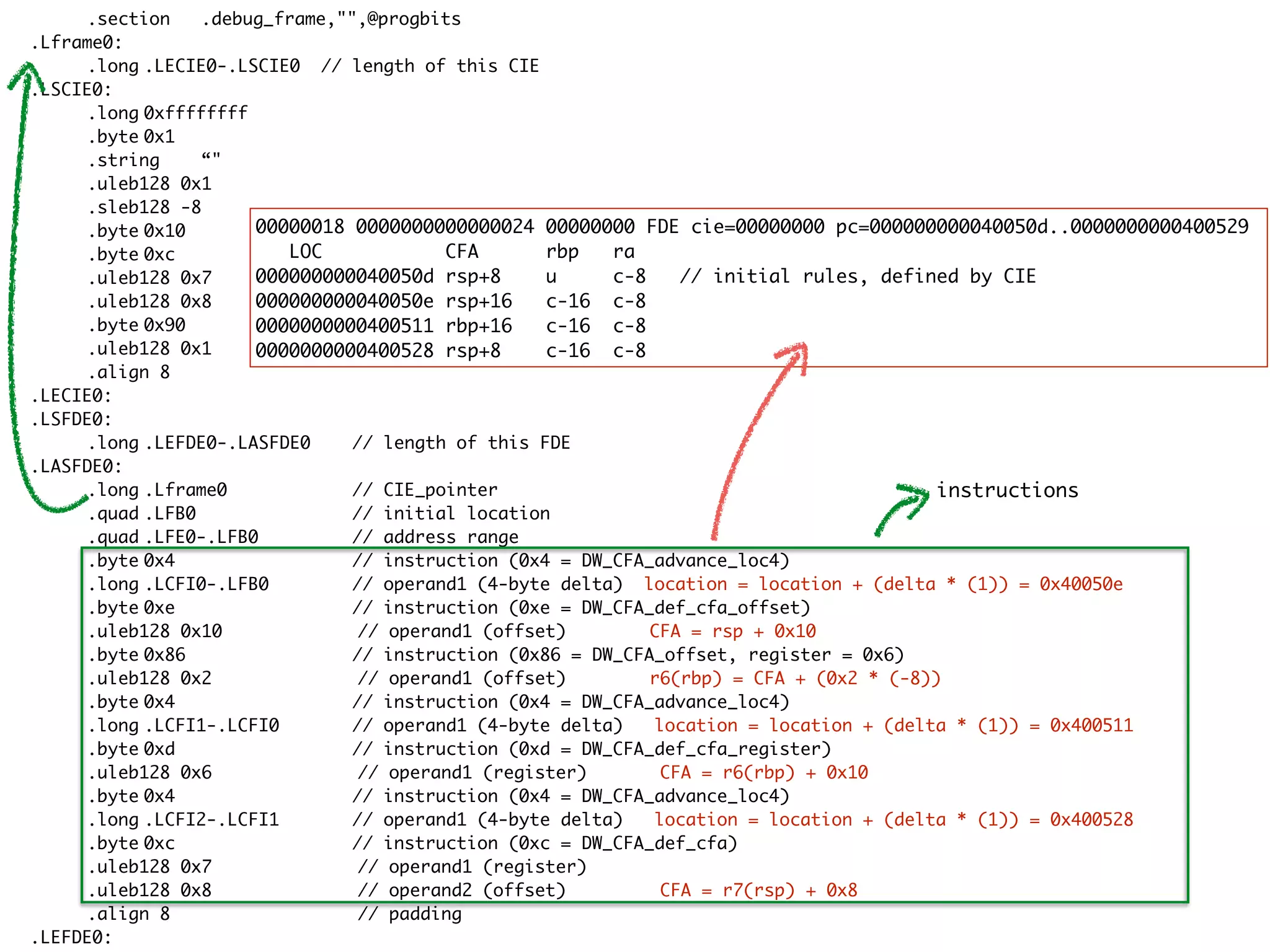 DWARF Data Representation | PPT
