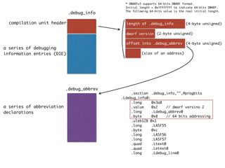 DWARF Data Representation | PPT