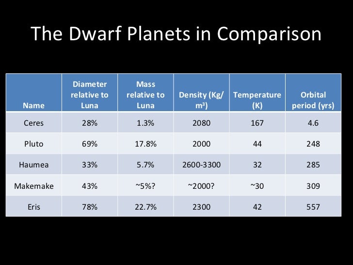 Dwarf Planets Of The Distances And Sizes