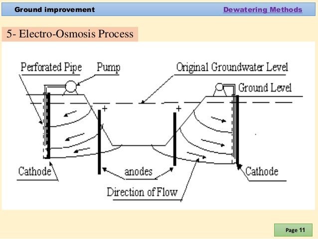 Dewatering methods