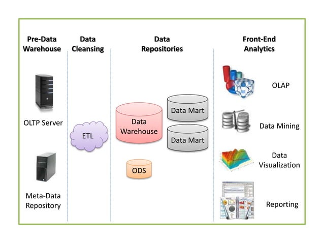 Dw capabilities | PPTX | Databases | Computer Software and Applications